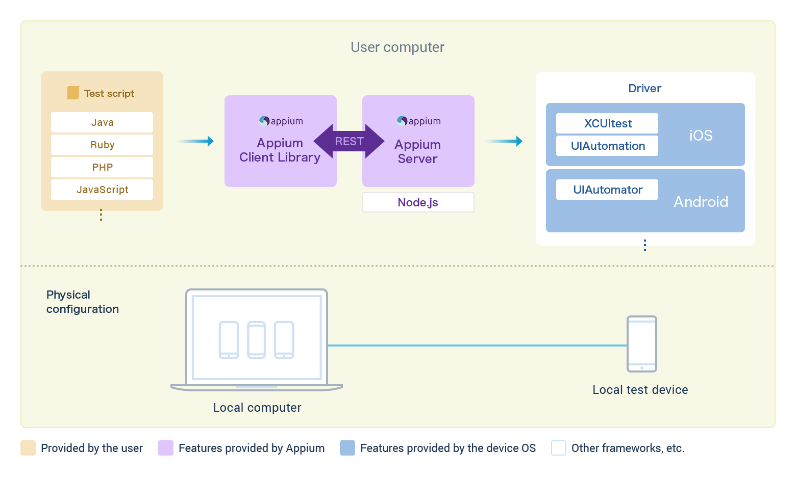 How To Use Remote TestKit Mobile App Testing Remote TestKit