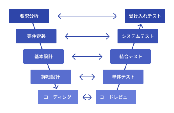 ソフトウェア開発の「V字モデル」とは何か？ | Remote TestKit